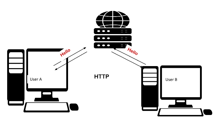 Web Socket Vulnerabilites